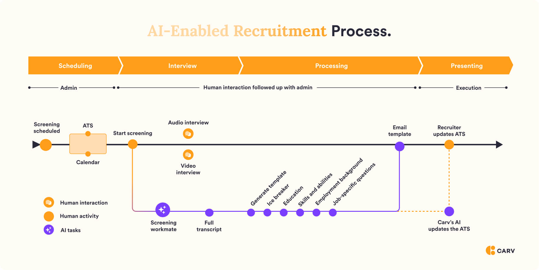 Ai Driven Recruitment The Before And After States Of The Hiring Process